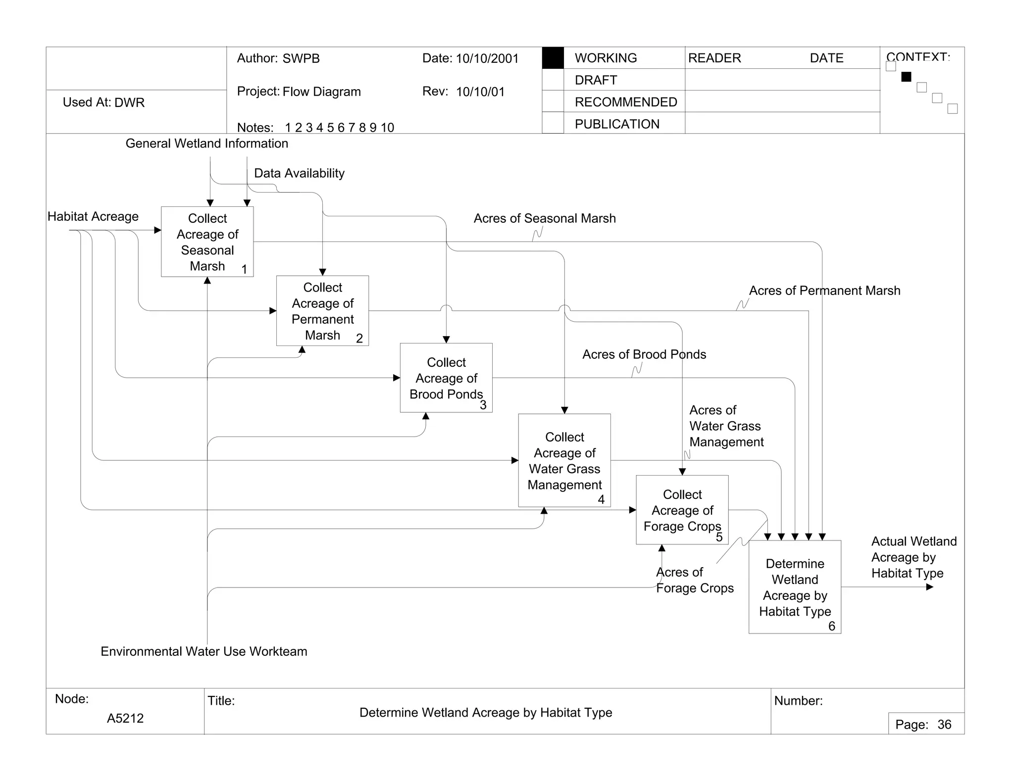 Example IDEF 0 Flow Diagrams | PDF