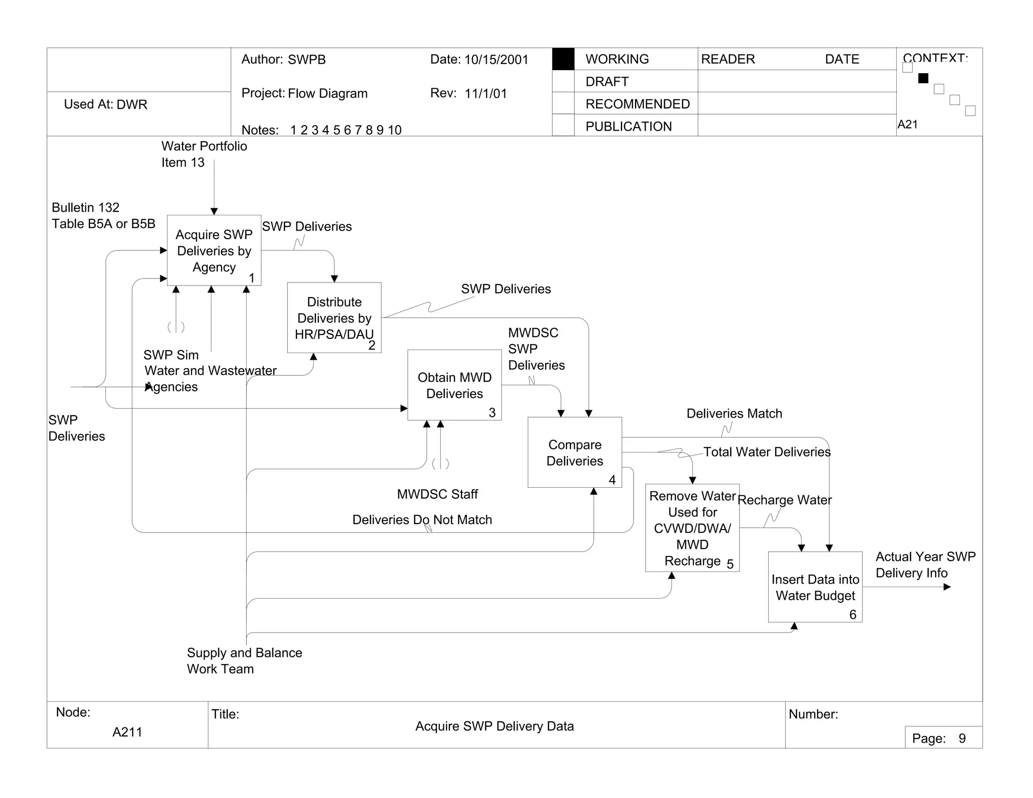 Example IDEF 0 Flow Diagrams | PDF