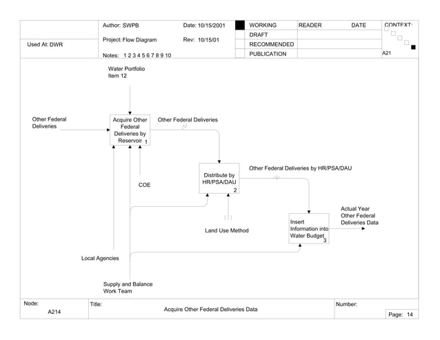 Example IDEF 0 Flow Diagrams | PDF | Geography | Science