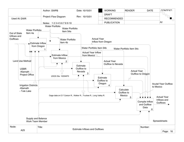 Example IDEF 0 Flow Diagrams | PDF | Geography | Science