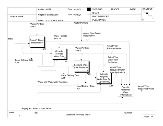 Example IDEF 0 Flow Diagrams | PDF | Geography | Science