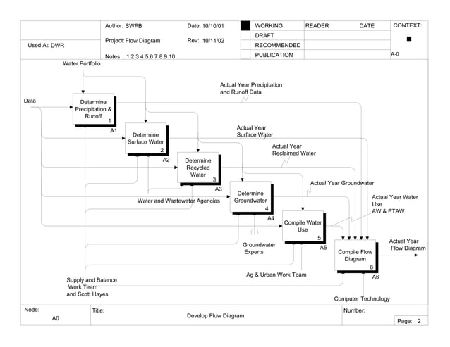 Example IDEF 0 Flow Diagrams | PDF | Geography | Science
