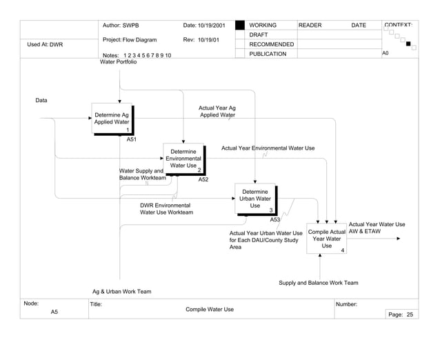 Example IDEF 0 Flow Diagrams | PDF | Geography | Science