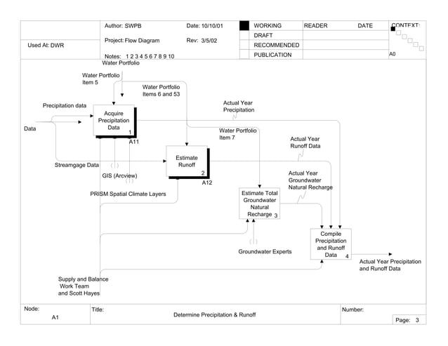 Example IDEF 0 Flow Diagrams | PDF | Geography | Science