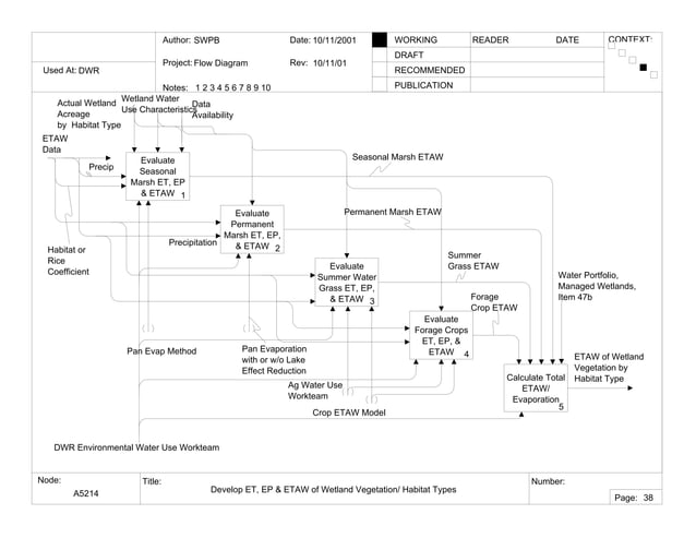 Example IDEF 0 Flow Diagrams | PDF | Geography | Science