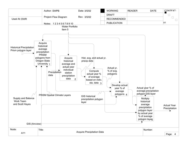 Example IDEF 0 Flow Diagrams | PDF | Geography | Science