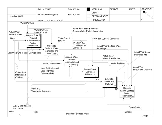Example IDEF 0 Flow Diagrams | PDF | Geography | Science