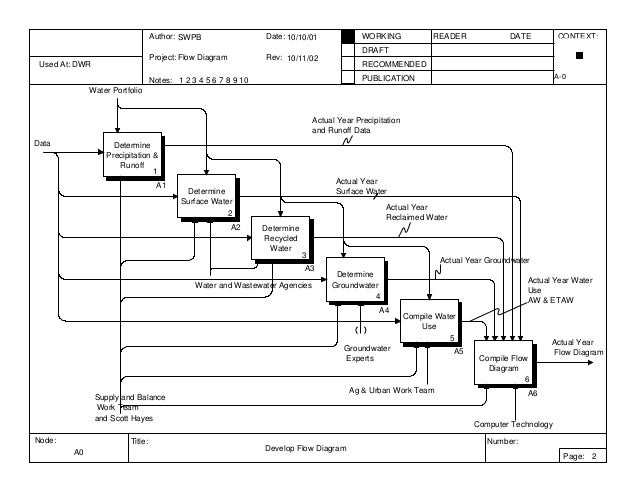 Описание и анализ требований диаграммы idef