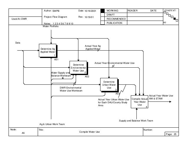 Idef0 Diagram