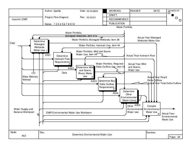 Example IDEF 0 Flow Diagrams
