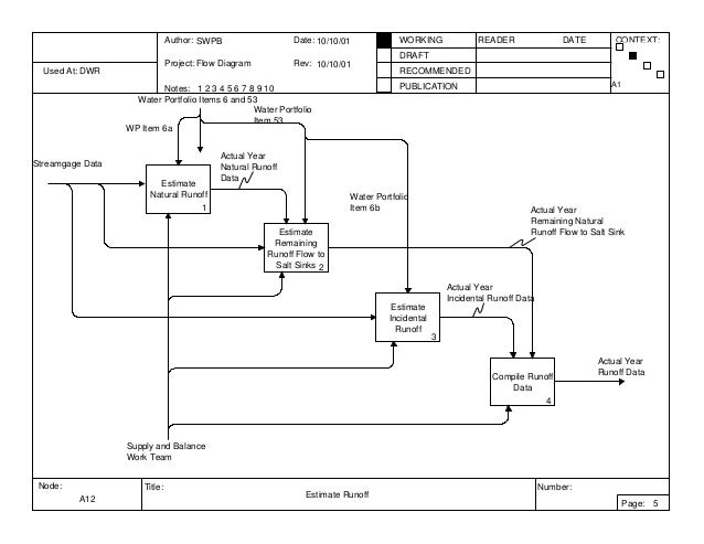 Example IDEF 0 Flow Diagrams