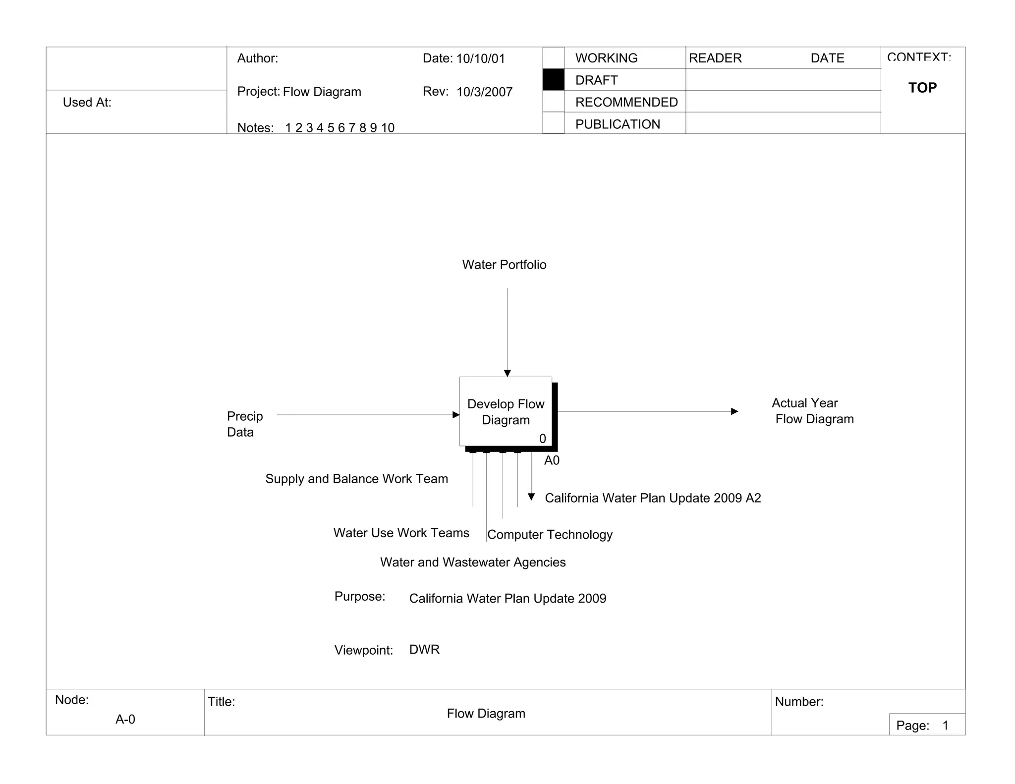 Example of IDEF 0 Diagram | PDF