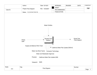 Example of IDEF 0 Diagram | PPT