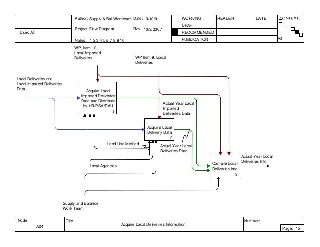 Example of IDEF 0 Diagram