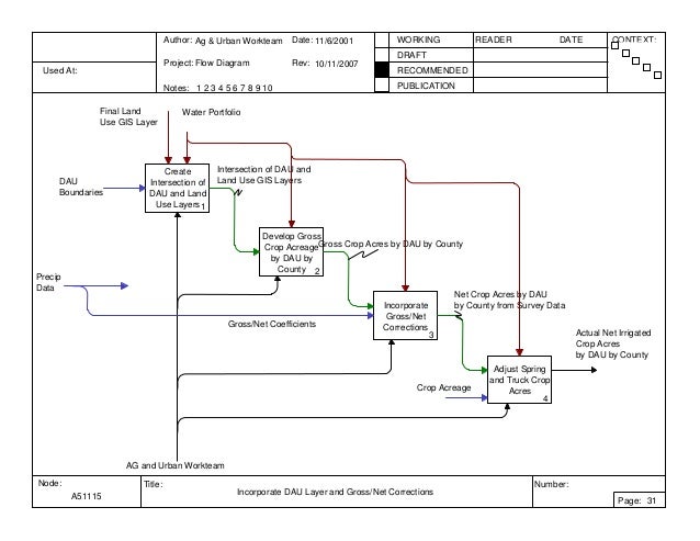 Example of IDEF 0 Diagram