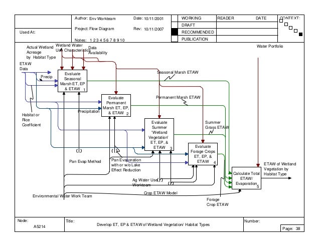 Idef0 Diagram