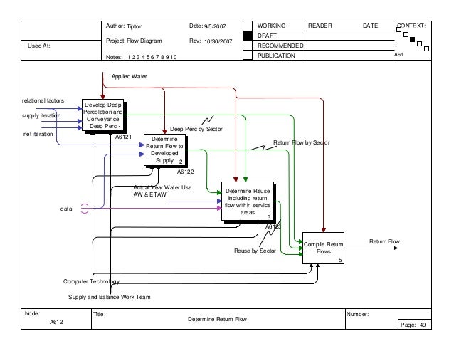 Idef0 Diagram