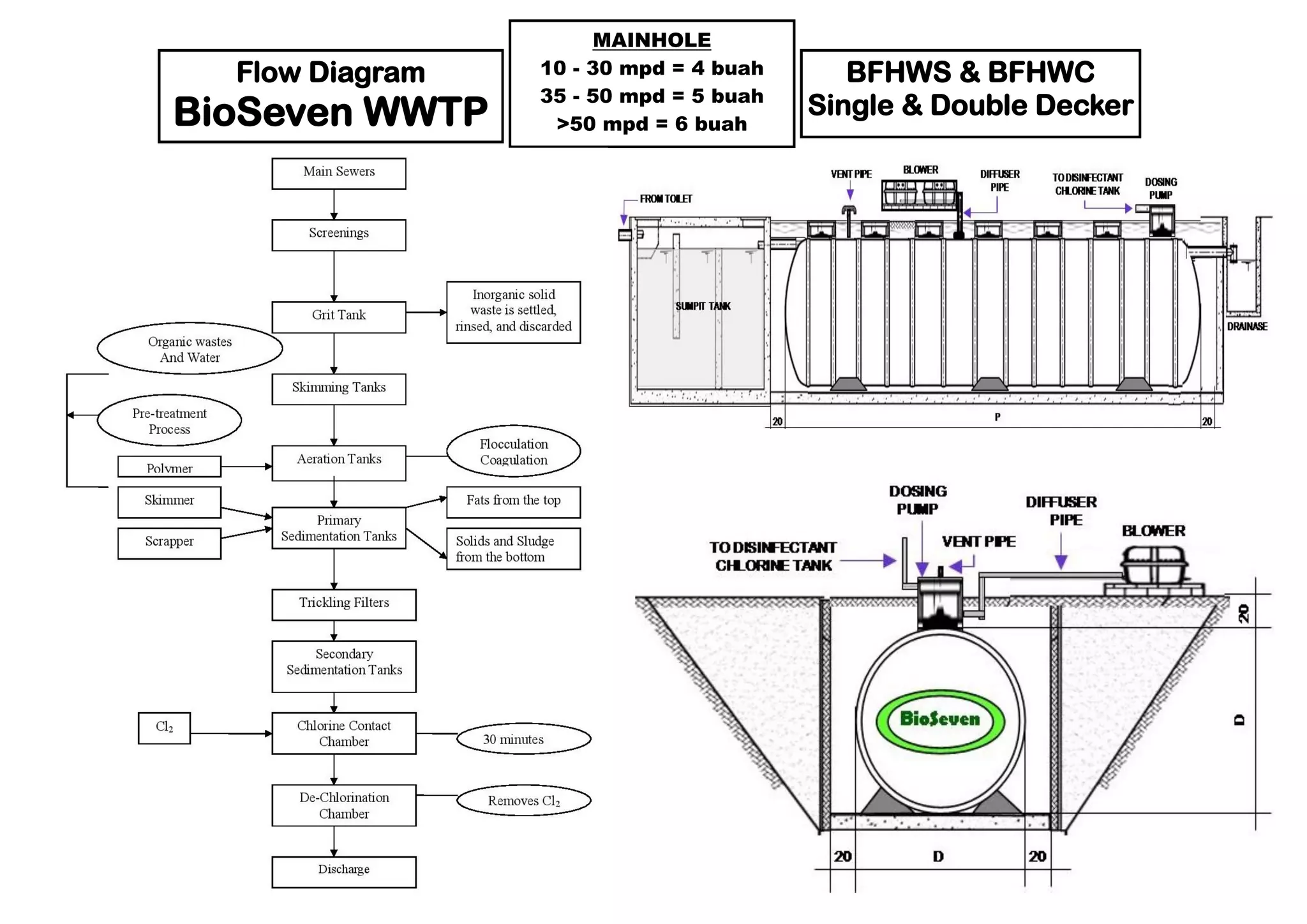 Flow diagram bio seven wwtp (bfhws bfhwc series) | PDF