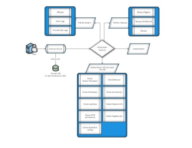 Series of Visual Flow Diagrams