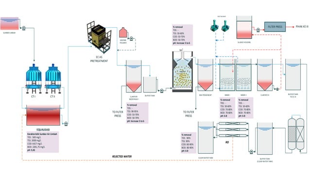 Flow Diagram WWTP KERTAS.pptx | Chemistry | Science
