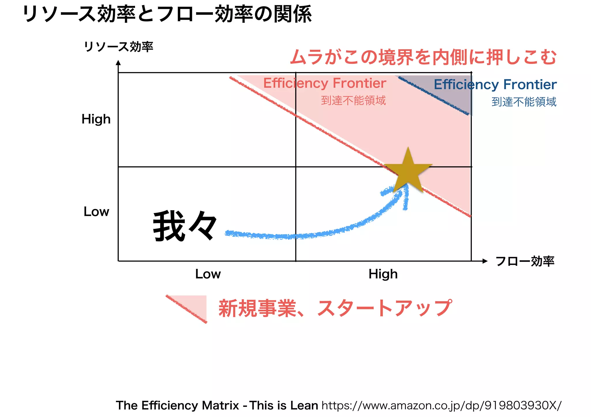 フロー効率性とリソース効率性、再入門 #devlove #devkan | PPT