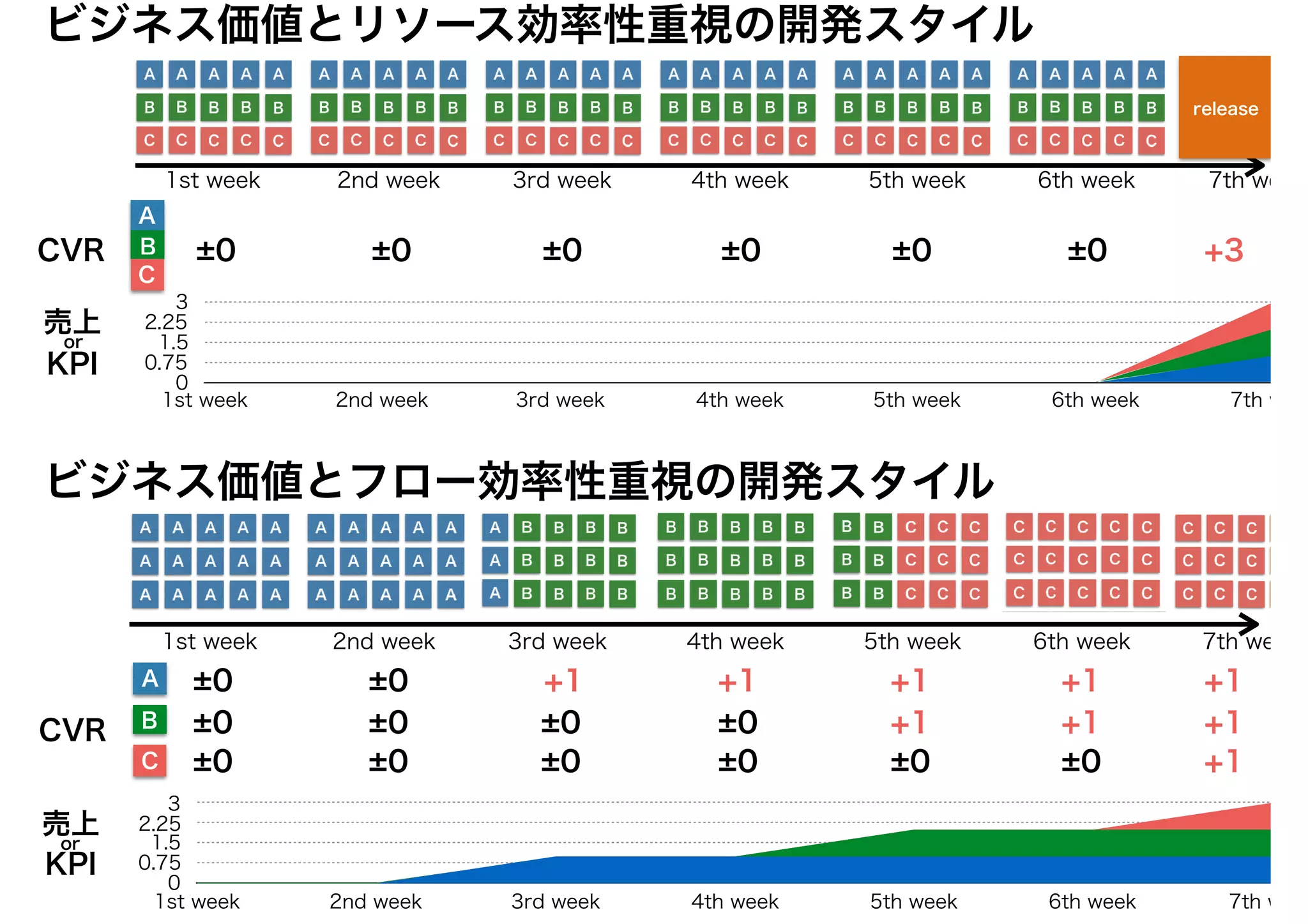 フロー効率性とリソース効率性、再入門 #devlove #devkan | PPT