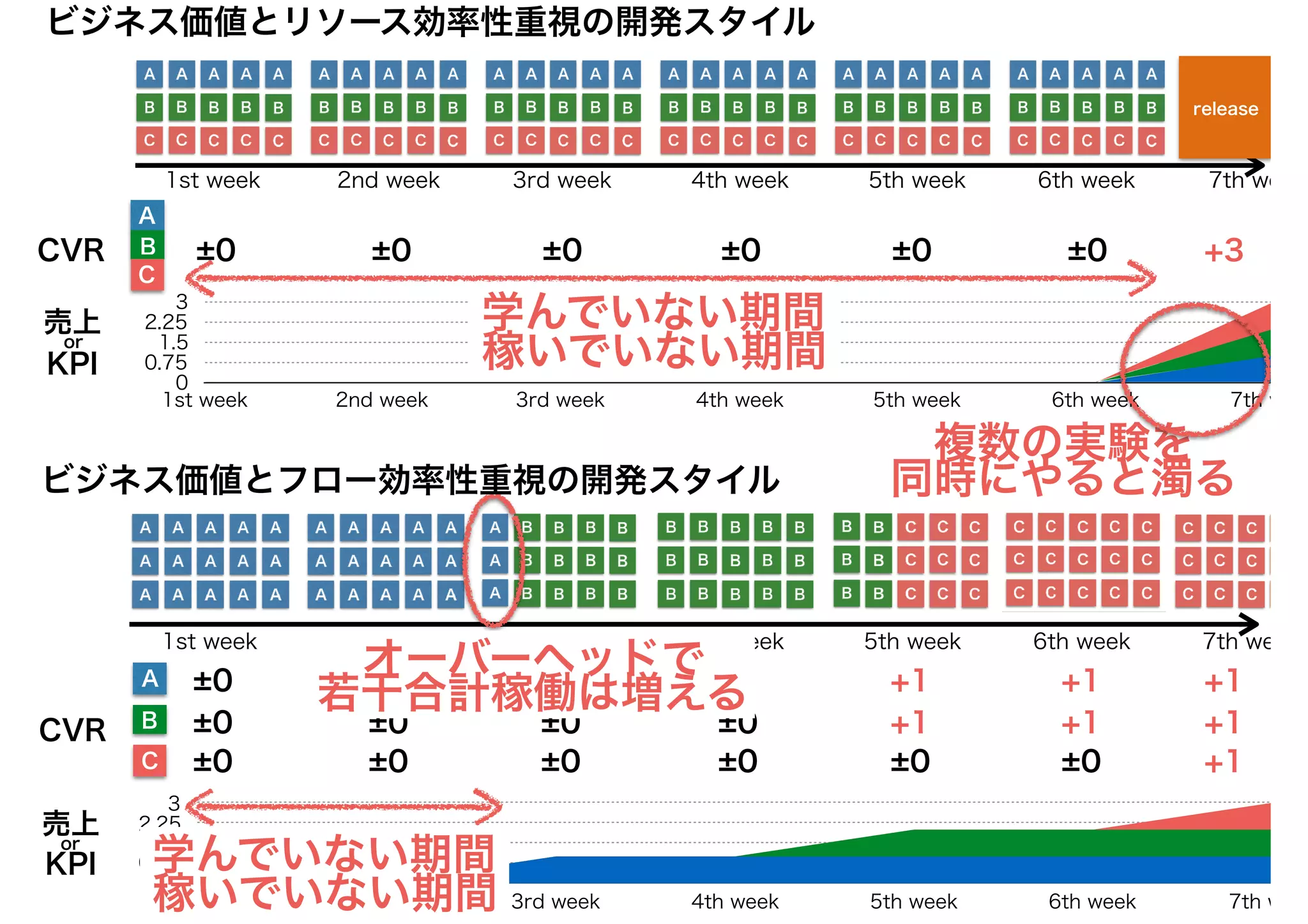 フロー効率性とリソース効率性、再入門 #devlove #devkan | PPT