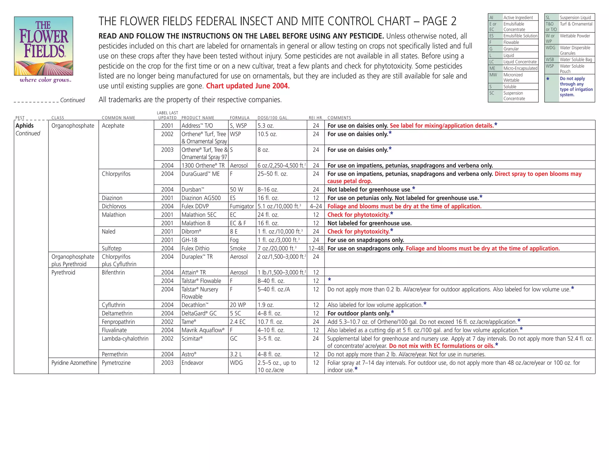 Flower Fields Federal Insect & Mite Control Chart | PPT