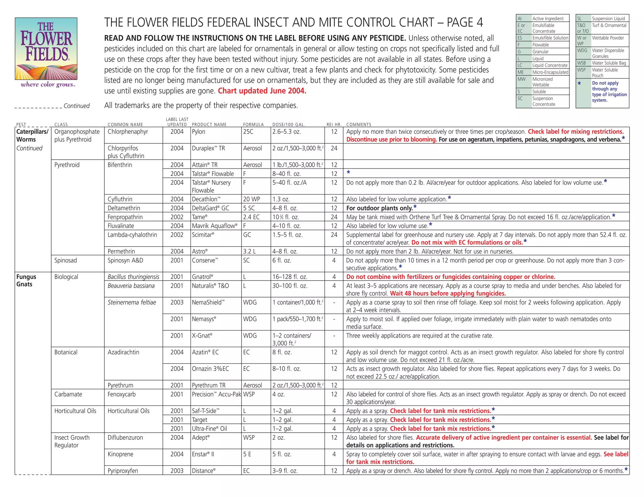 Flower Fields Federal Insect & Mite Control Chart | PPT