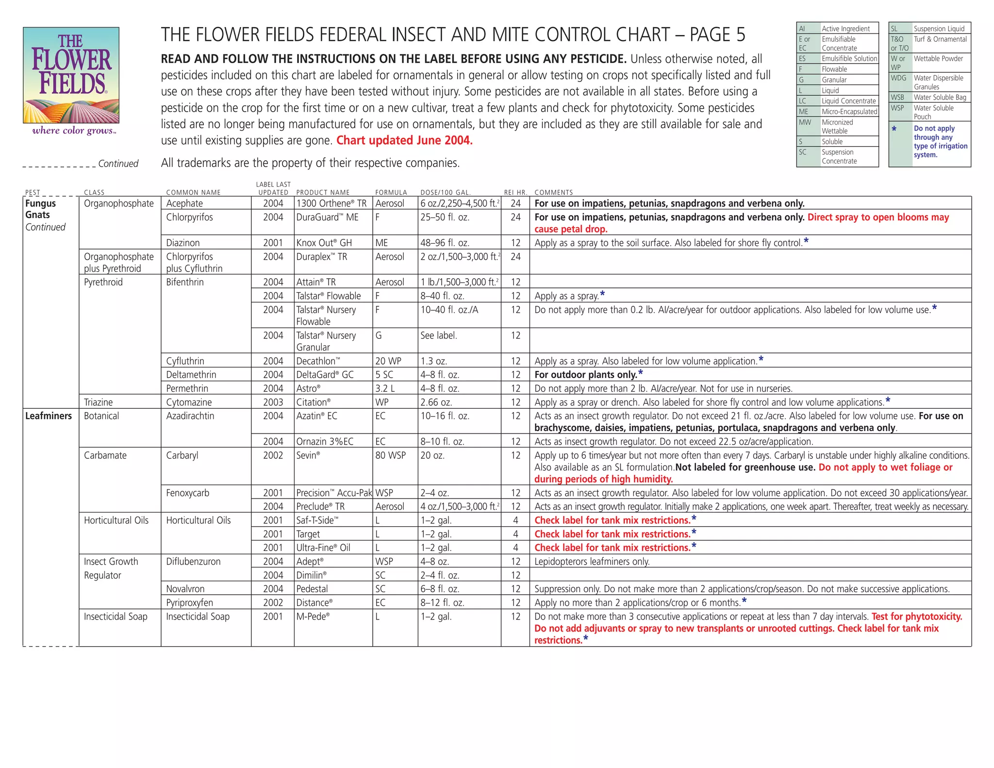 Flower Fields Federal Insect & Mite Control Chart | PPT