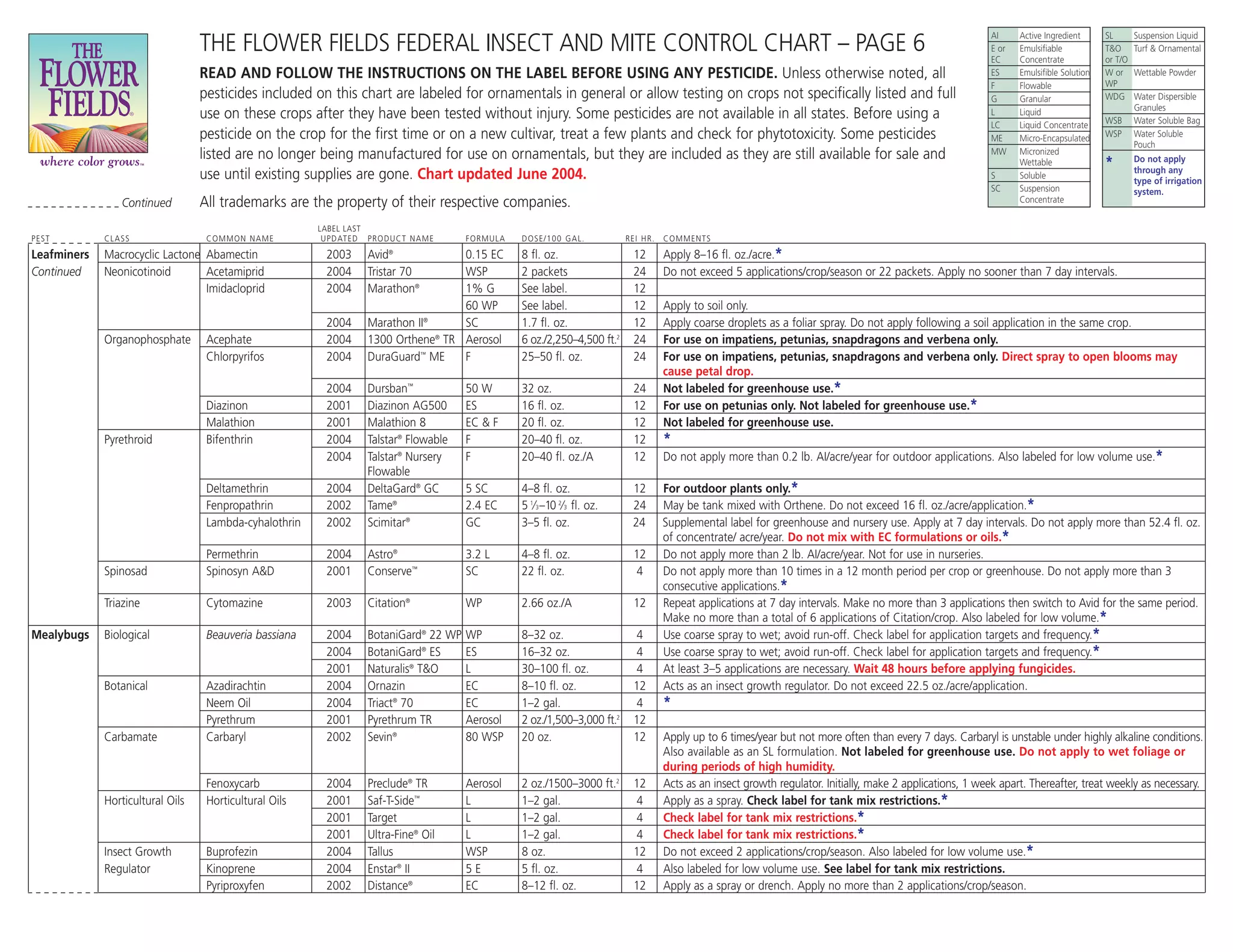 Flower Fields Federal Insect & Mite Control Chart | PPT