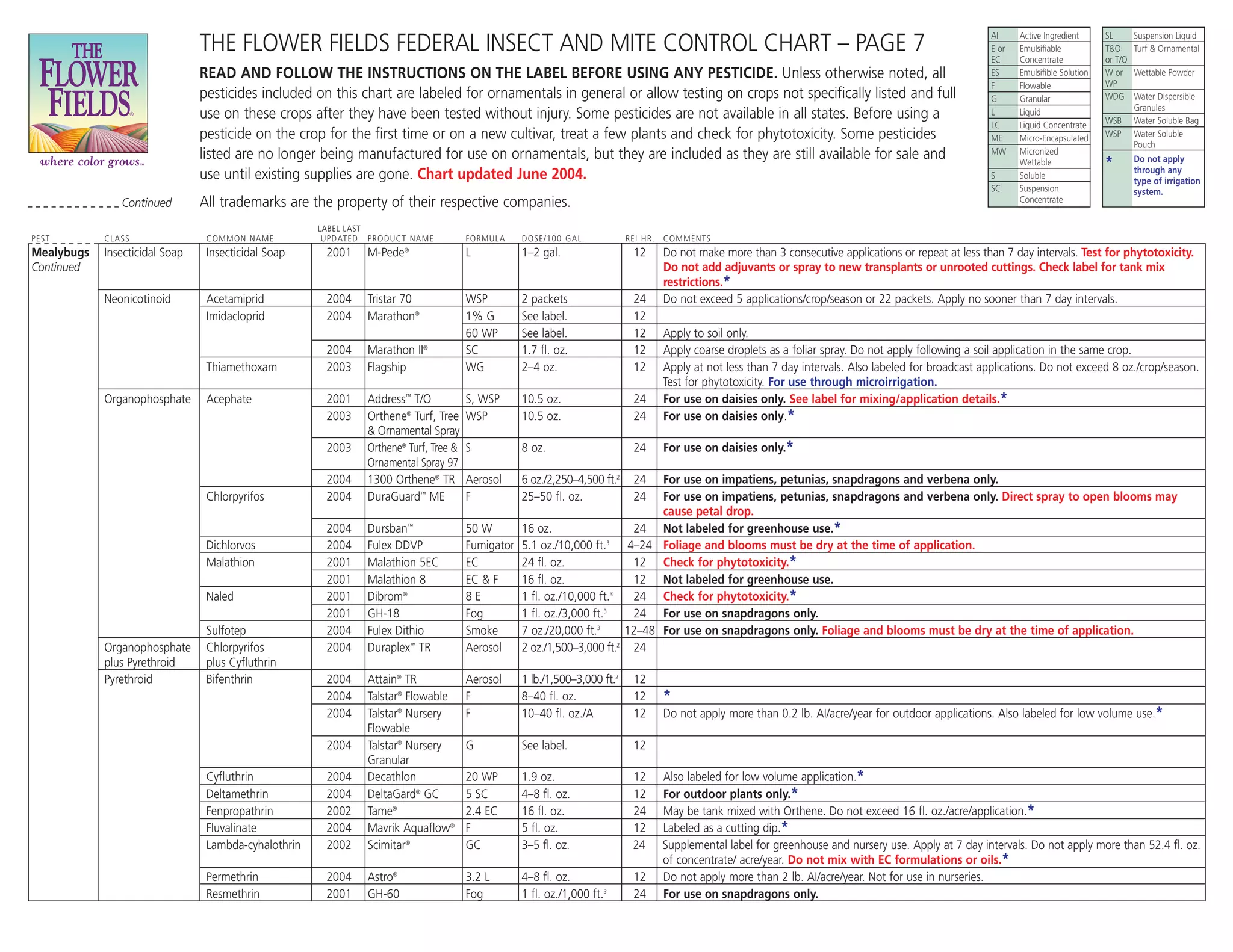 Flower Fields Federal Insect & Mite Control Chart | PPT