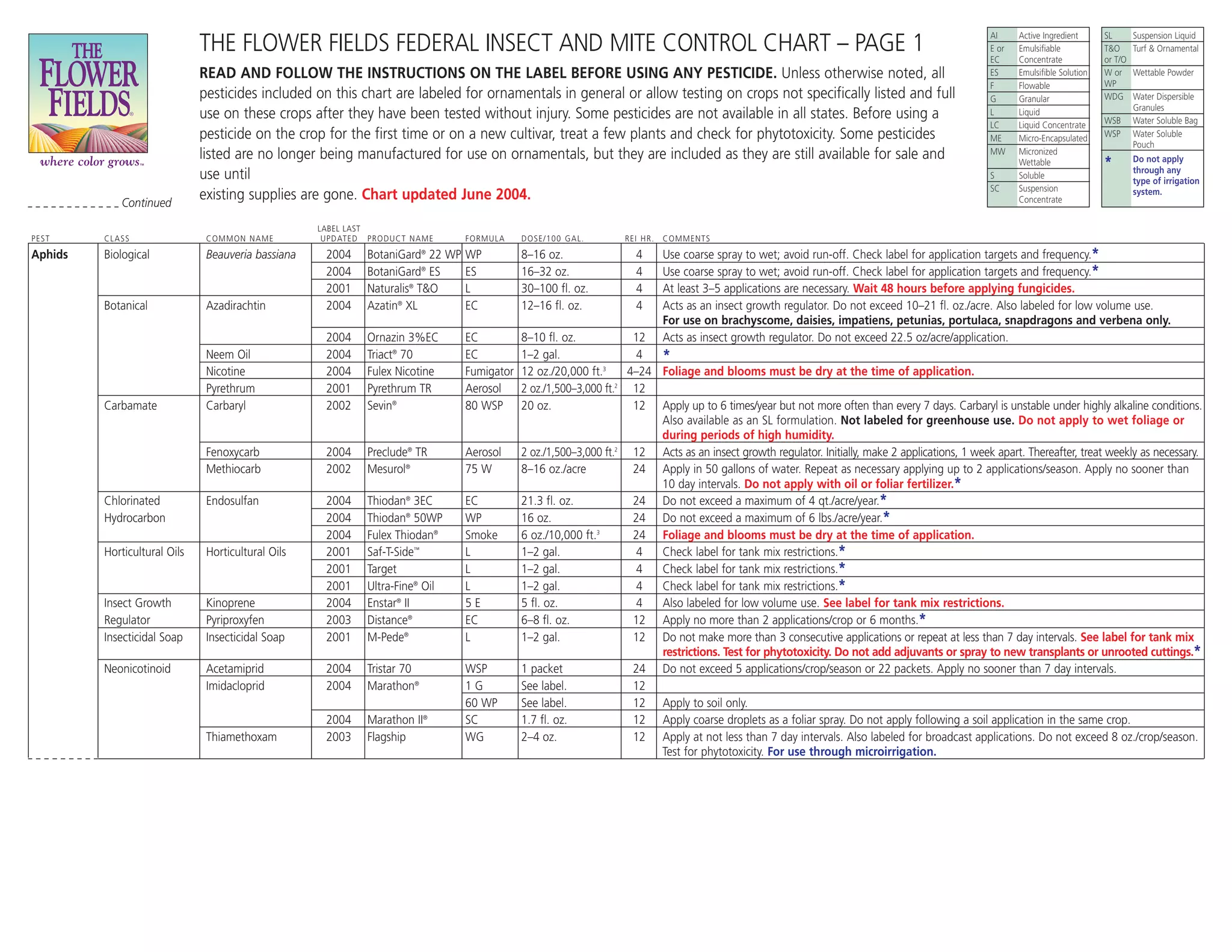 Flower Fields Federal Insect & Mite Control Chart | PPT