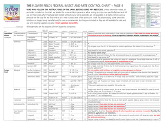 Flower Fields Federal Insect & Mite Control Chart | PPT