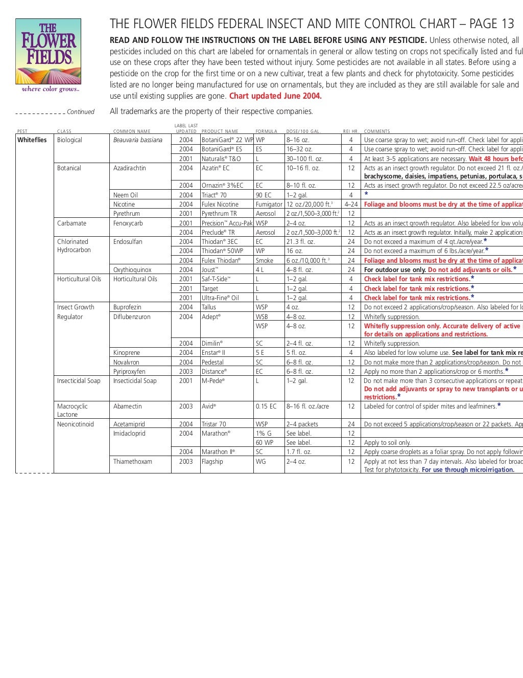 Flower Fields Federal Insect & Mite Control Chart