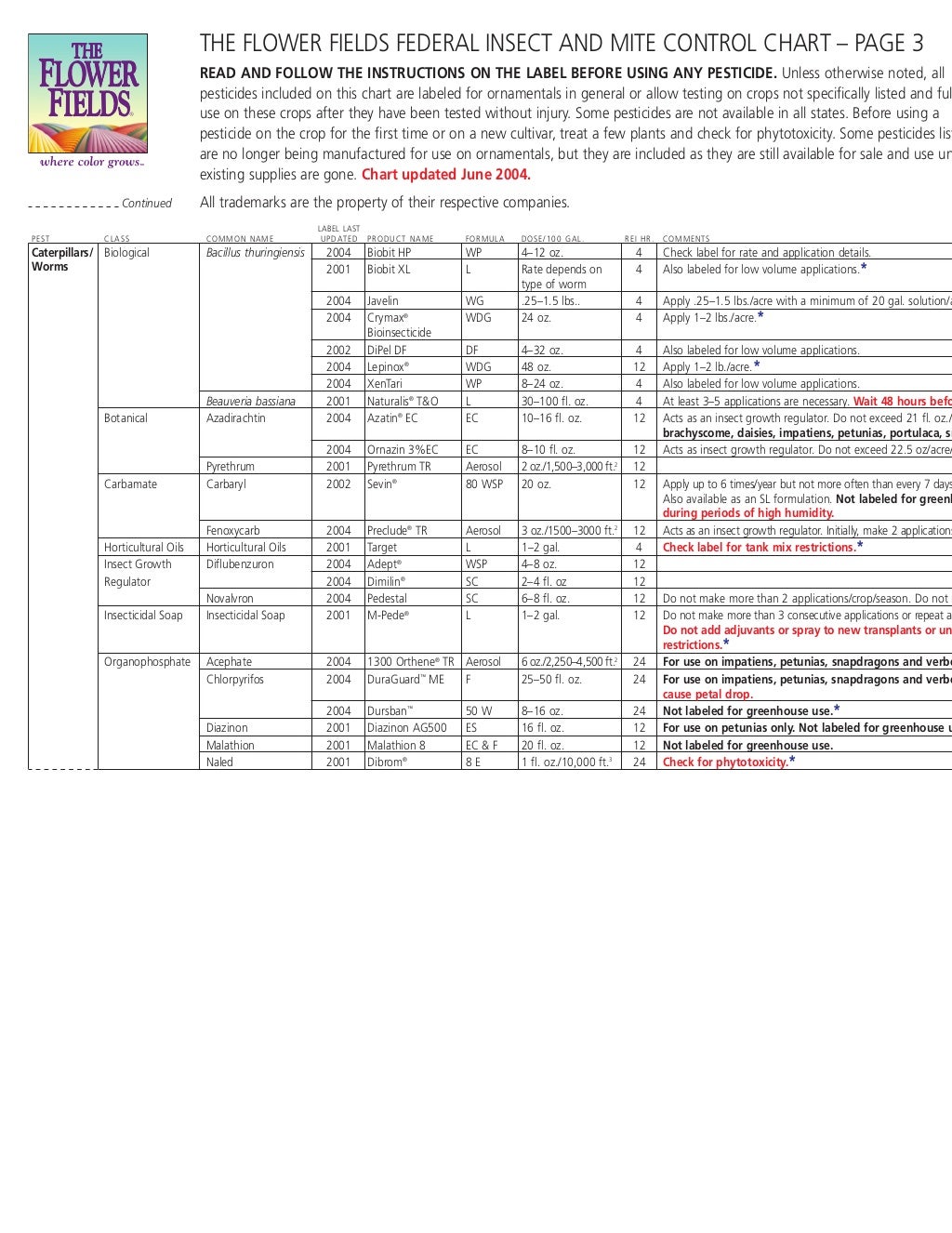 Flower Fields Federal Insect & Mite Control Chart