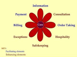 Flower of service marketing | PPTX