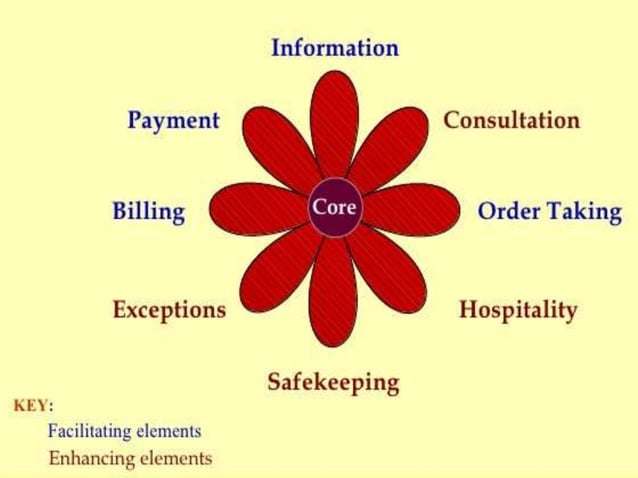 Flower of service marketing | PPTX