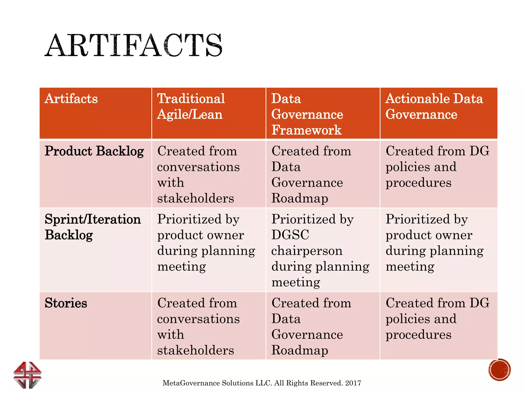 Implementing Agile Data Governance | PPTX