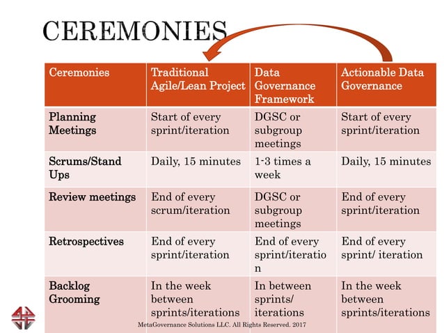 Implementing Agile Data Governance | PPTX | Web Development | Internet