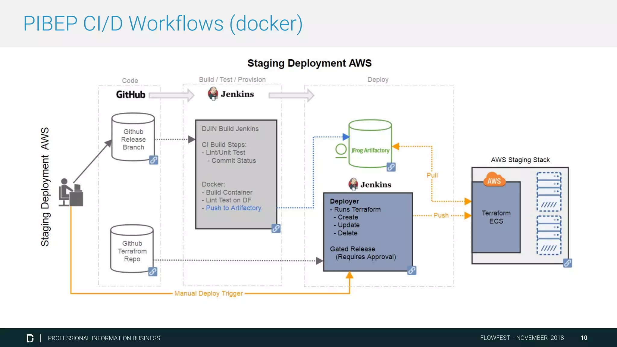 Deploying Flowable at scale in AWS | PPT