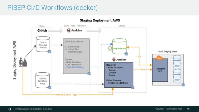 Deploying Flowable at scale in AWS | PPT