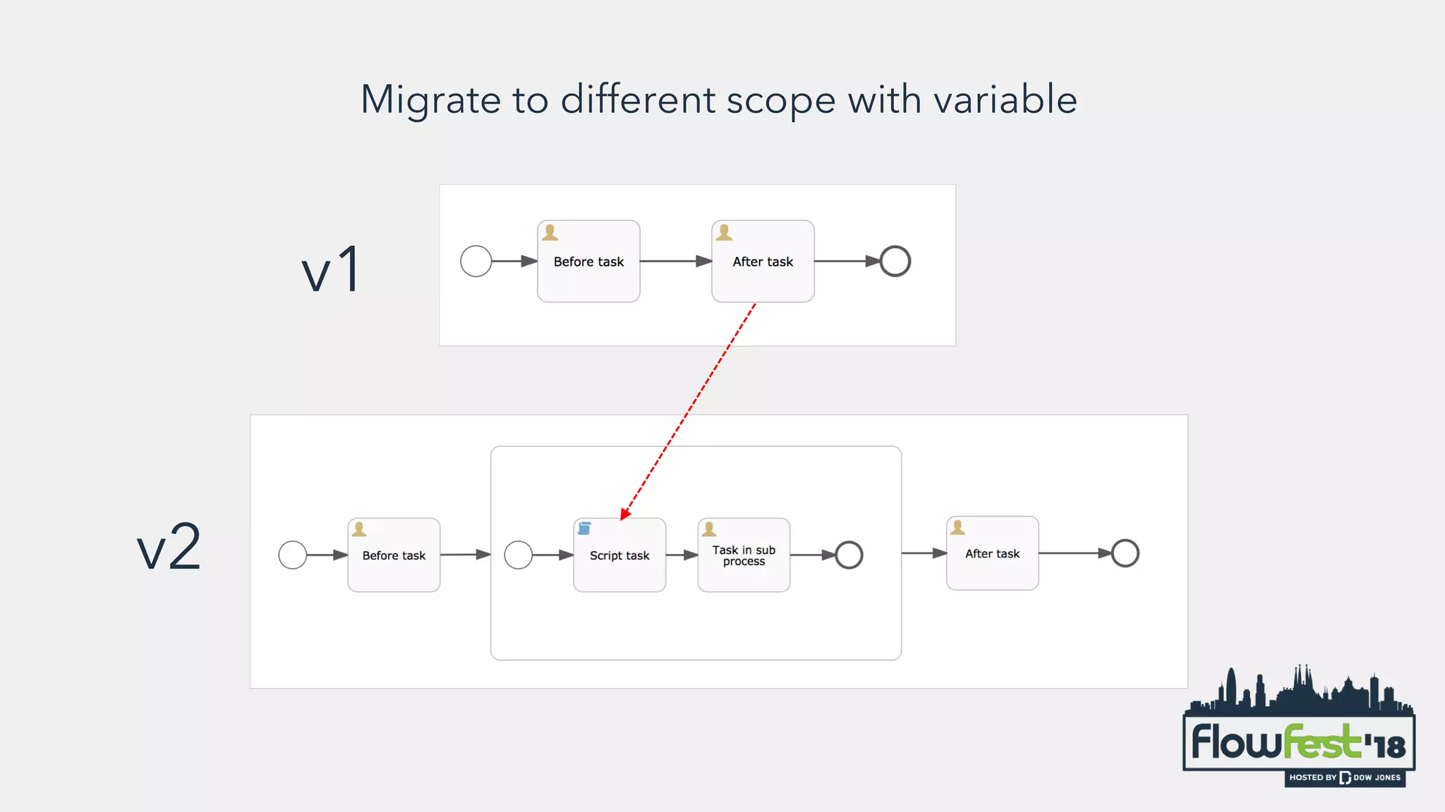Advanced process migration with Flowable | PDF