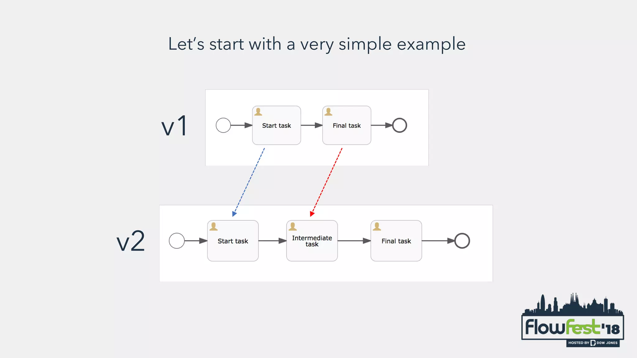 Advanced process migration with Flowable | PDF