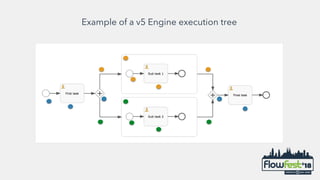 Advanced process migration with Flowable | PPT