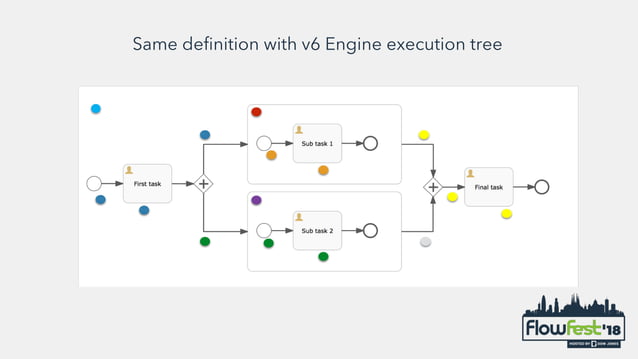 Advanced process migration with Flowable | PPT