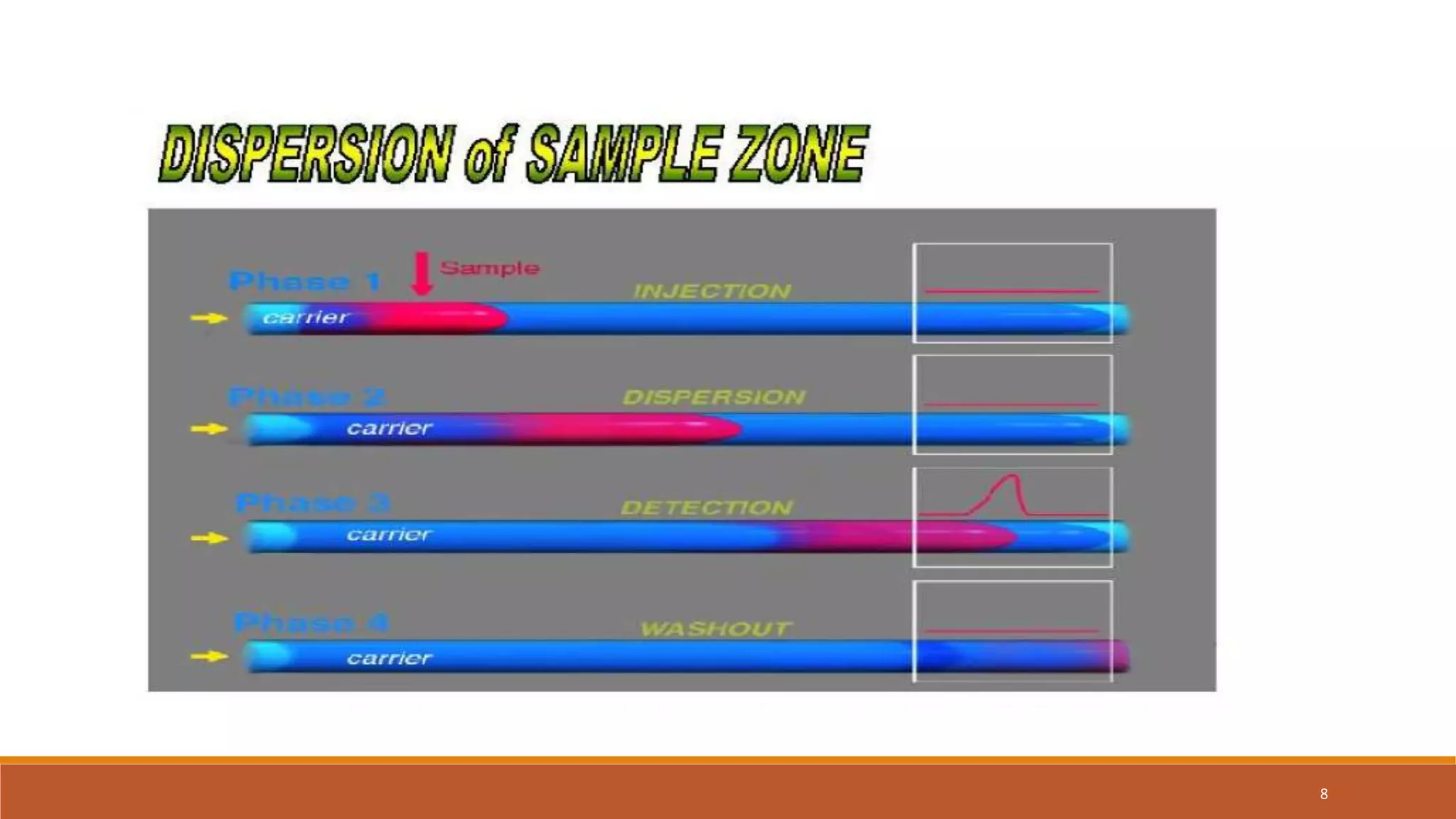 Flow Injection Analysis Pptx Chemistry Science