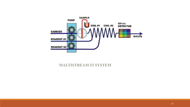 Flow Injection Analysis Pptx Chemistry Science