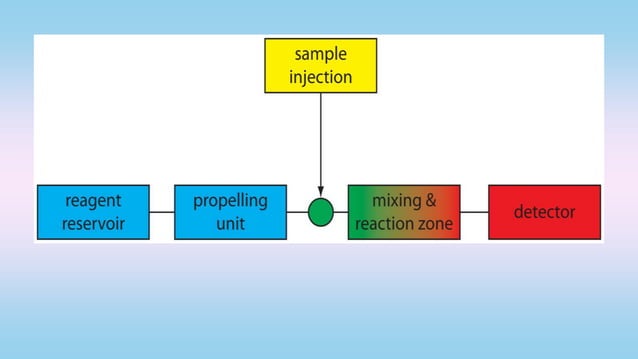 Flow Injection Analysis Final.pptx