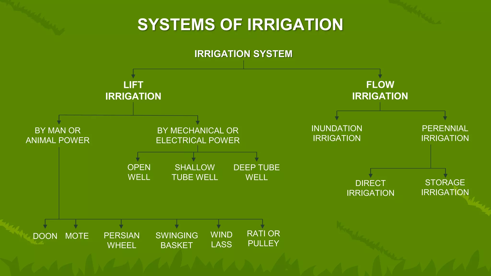 Flow Irrigation & Lift Irrigation.pptx